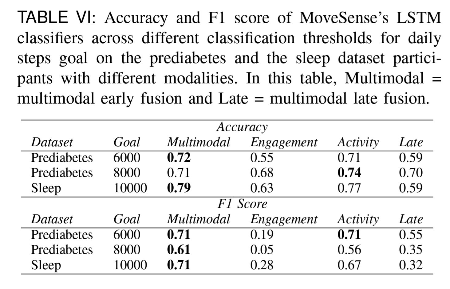 Multimodal Physical Activity Forecasting in Free-Living Clinical ...