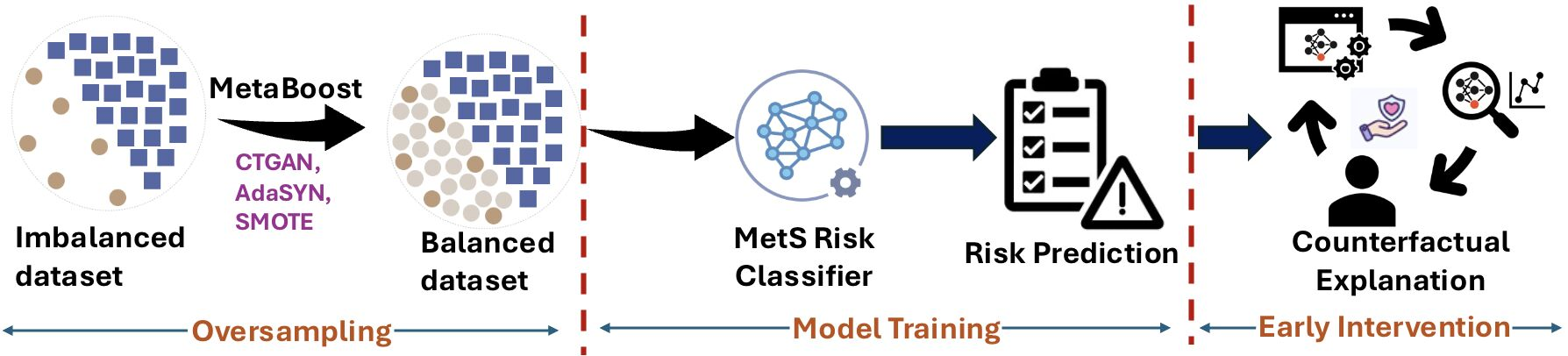 Enhancing Metabolic Syndrome Prediction with Hybrid Data Balancing and Counterfactuals ...