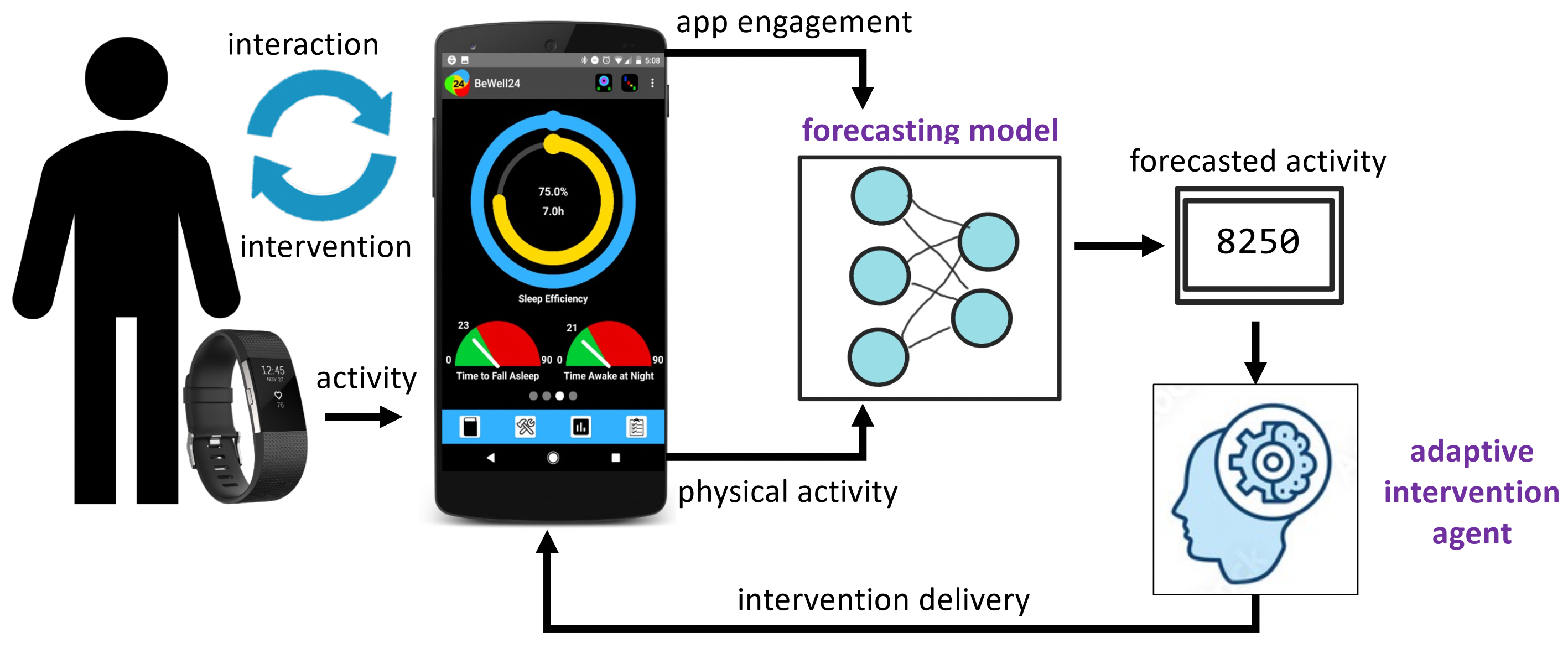 Multimodal Time Series Activity Forecasting For Adaptive Lifestyle Intervention Design