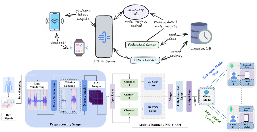 Freezing of Gait Detection Using Gramian Angular Fields and Federated Learning from Wearable ...